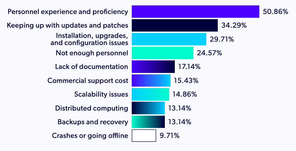 Top Open Source Data Technologies | OpenLogic